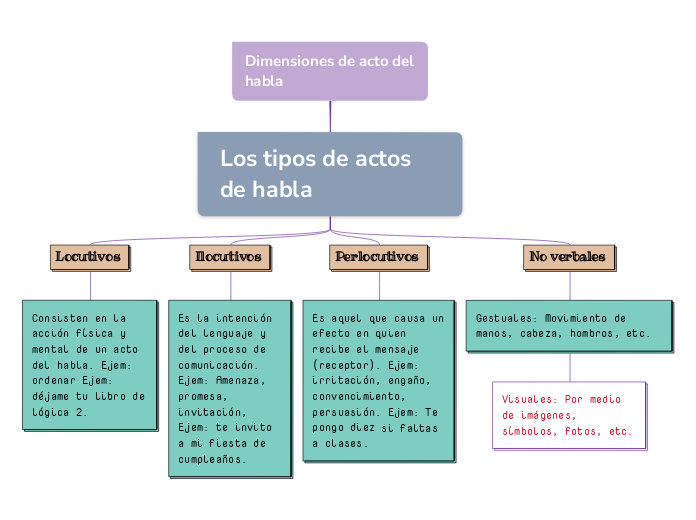 Dimensiones de acto del habla - Mind Map