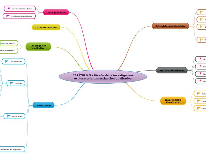 CAPÍTULO 5 - Diseño de la investigación ex...- Mind Map
