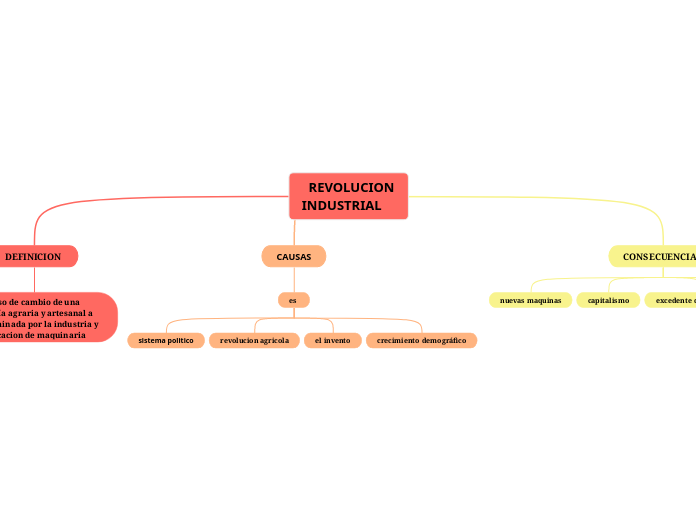 REVOLUCION INDUSTRIAL - Mind Map