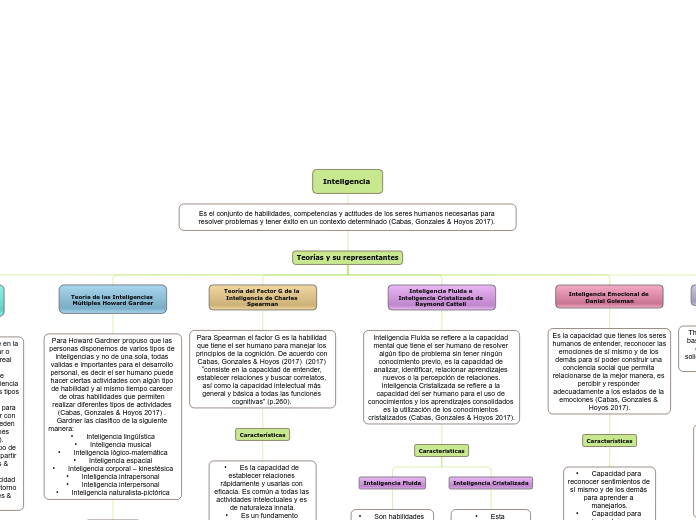 Inteligencia - Mind Map