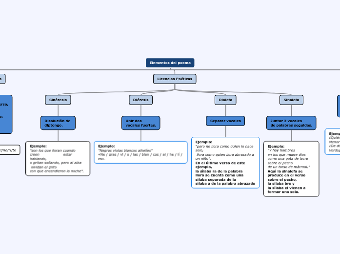 Elementos del poema - Mind Map