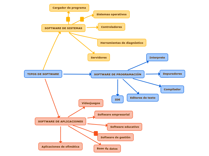 TIPOS DE SOFTWARE - Mind Map