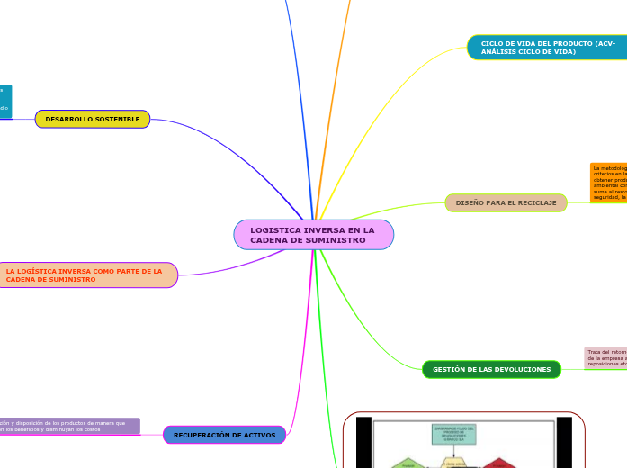 LOGISTICA INVERSA EN LA CADENA DE SUMINIS...- Mind Map