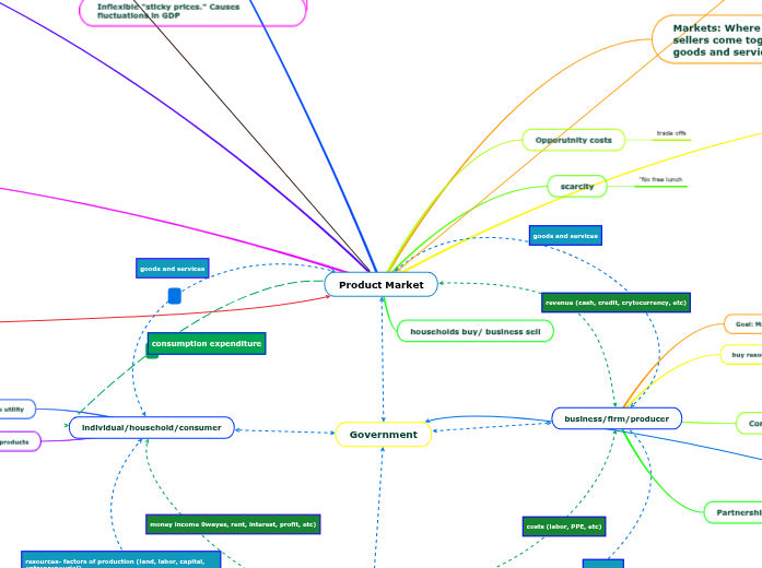 Product Market - Mind Map