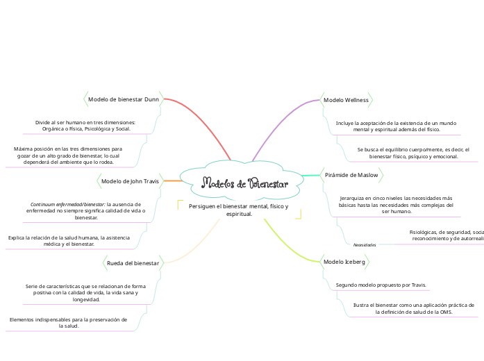 Modelos de Bienestar - Mind Map