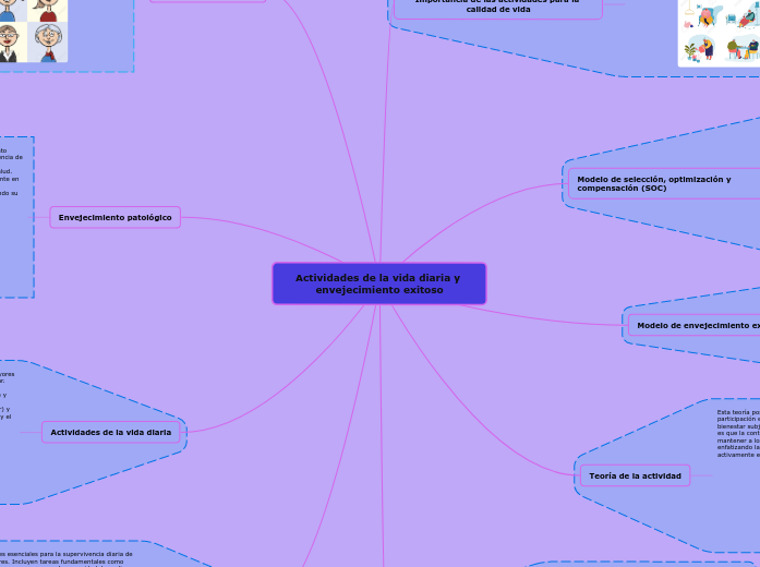 Biography - Mind Map