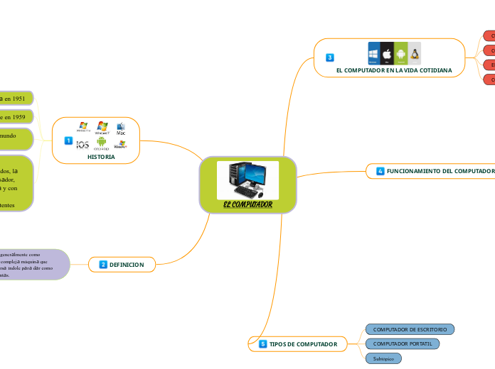 EL COMPUTADOR - Mind Map
