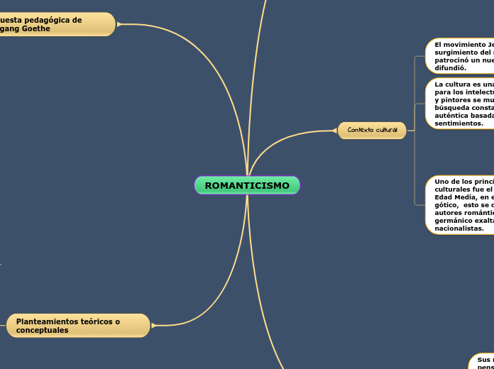 ROMANTICISMO - Mind Map