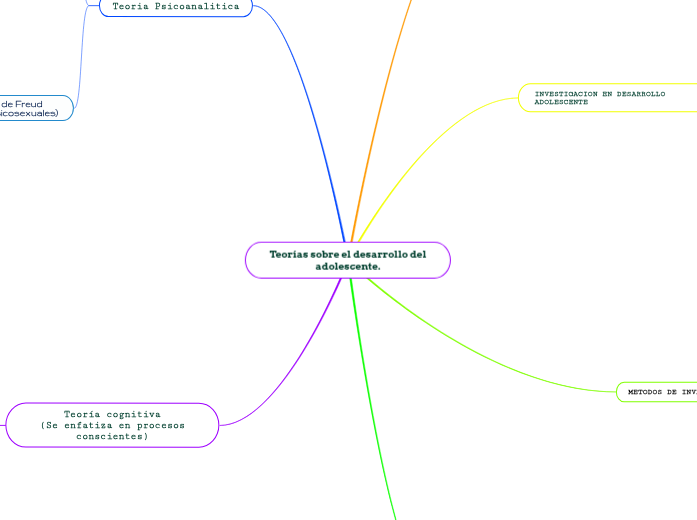 Teorías sobre el desarrollo del adolescent...- Mind Map