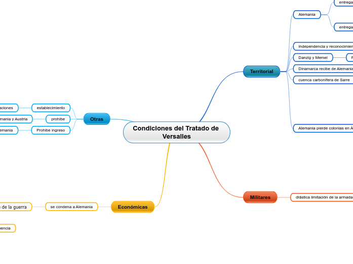 Condiciones del Tratado de Versalles - Mind Map
