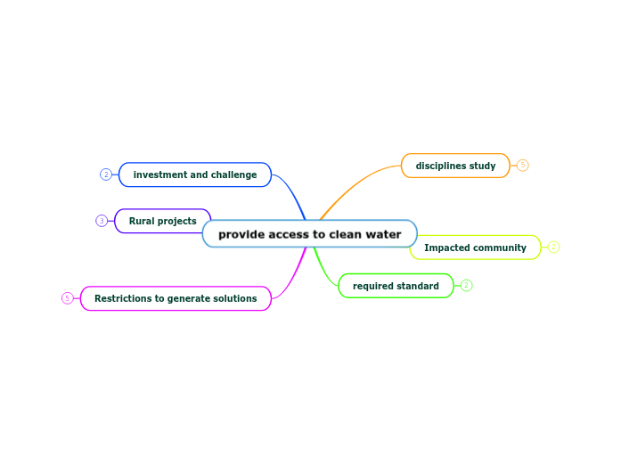 provide access to clean water - Mind Map