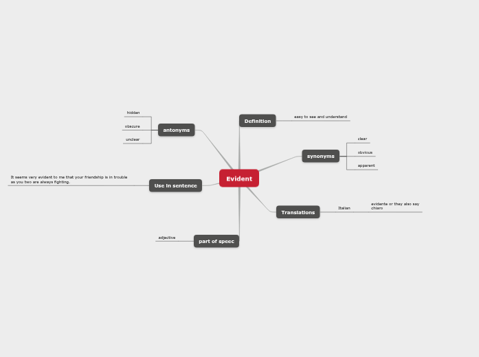 Vocabulary Comprehension - Mind Map