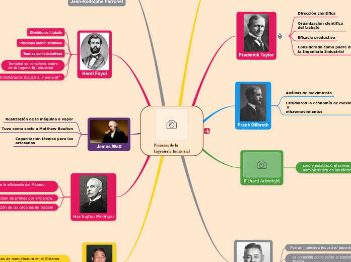 Pioneros de la Ingeniería Industrial - Mind Map
