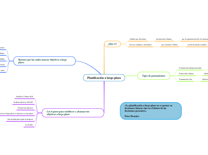 Planificación a largo plazo - Mind Map
