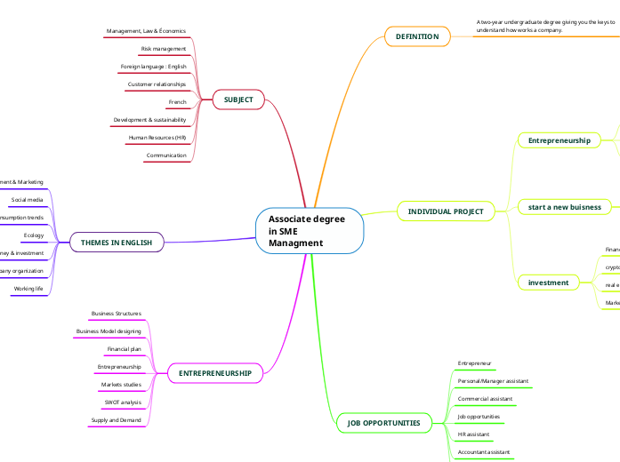 Associate degree in SME Managment - Mind Map