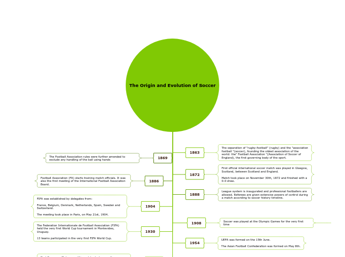 The Origin and Evolution of Soccer - Mind Map