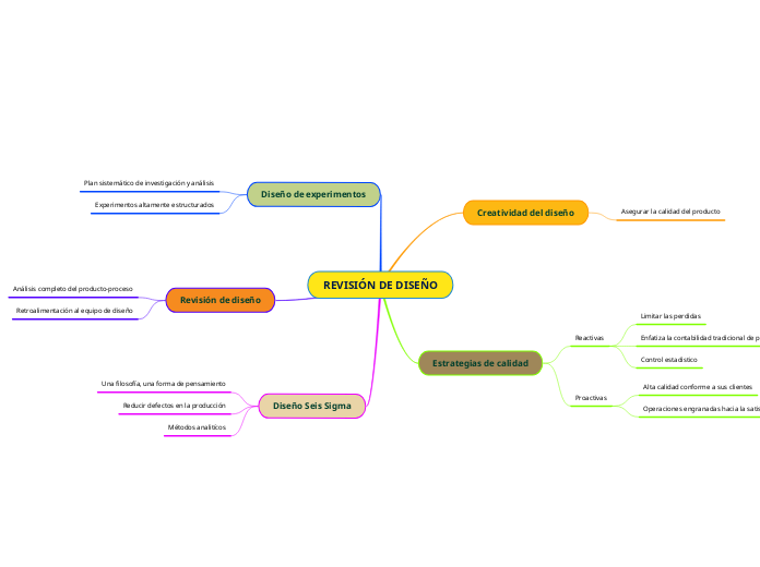 REVISIÓN DE DISEÑO - Mind Map REVISIÓN DE DISEÑO - Mind Map