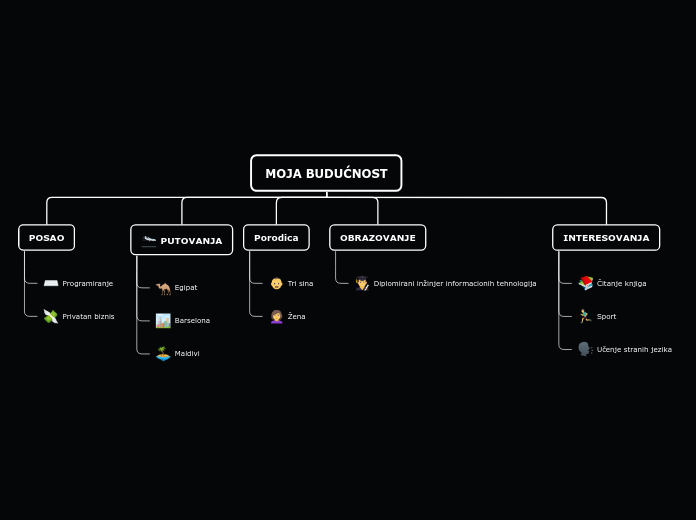 posle_87-2022 - Mind Map