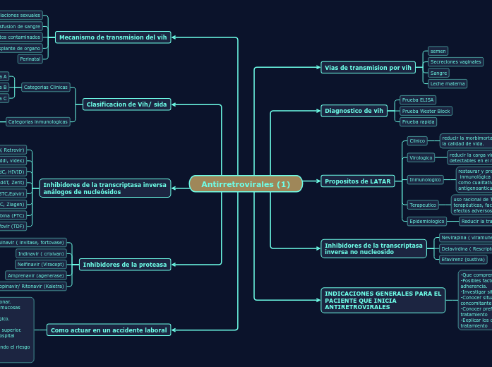 Antirretrovirales (1) - Mind Map