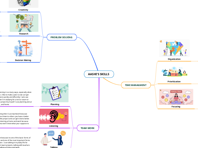 AASHI'S SKILLS - Mind Map