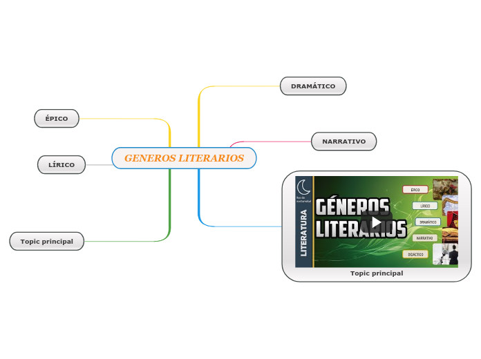 GENEROS LITERARIOS - Mind Map