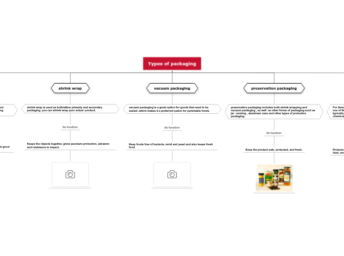 types of packaging - Mind Map