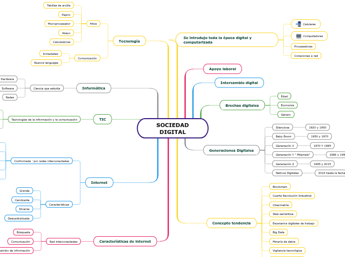 SOCIEDAD DIGITAL - Mind Map