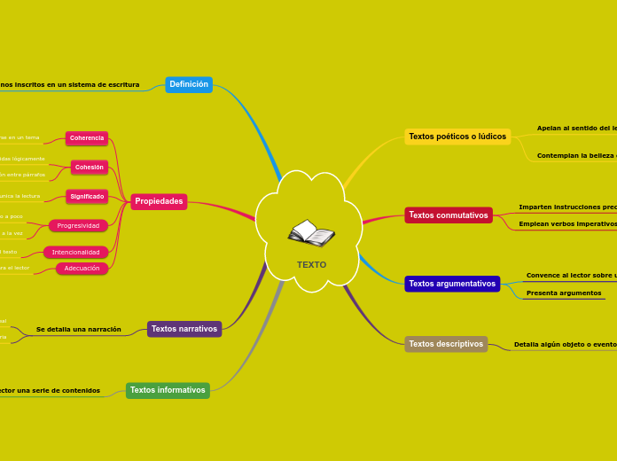 TEXTO - Mind Map