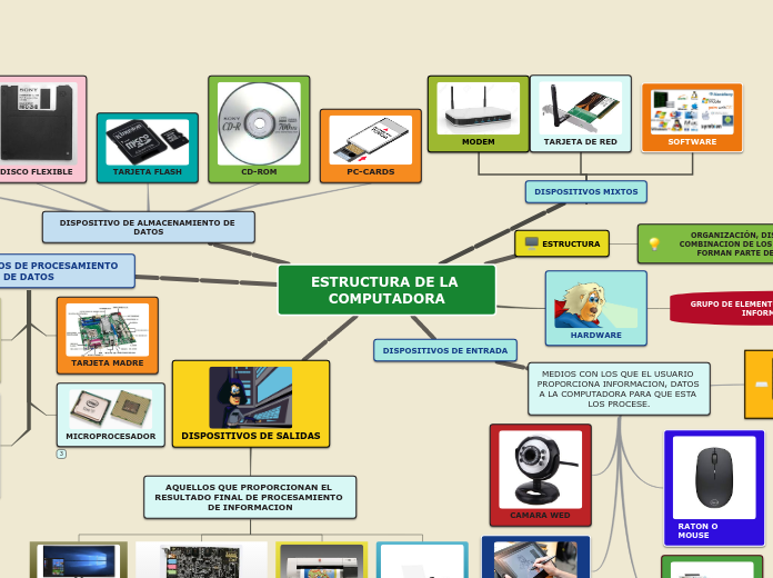 ESTRUCTURA DE LA COMPUTADORA - Mind Map
