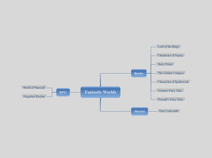 Fantastic Worlds - Mind Map