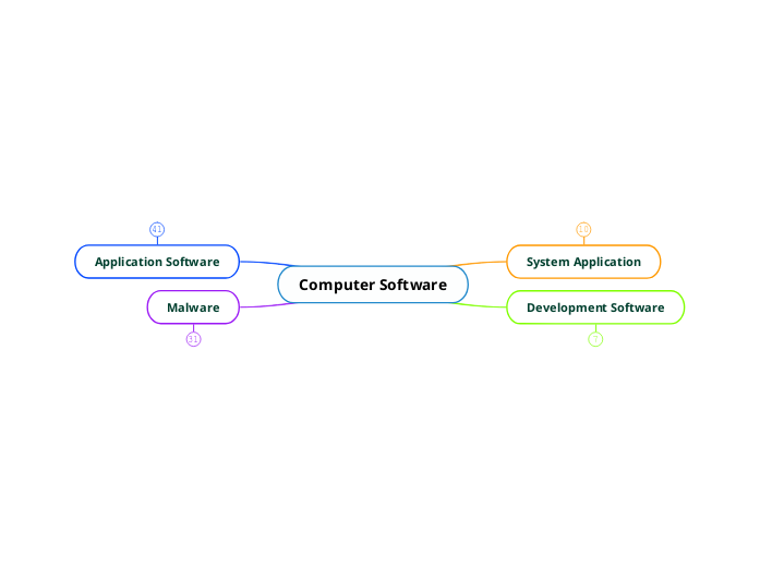 Computer Software - Mind Map
