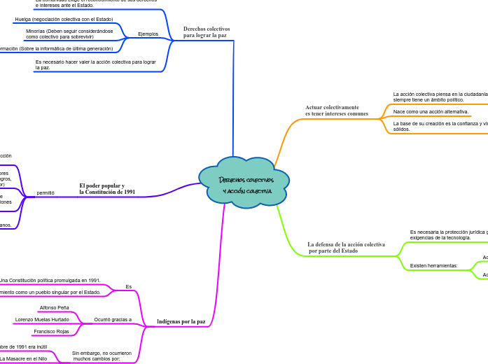 Derechos colectivos y acción colectiva - Mind Map