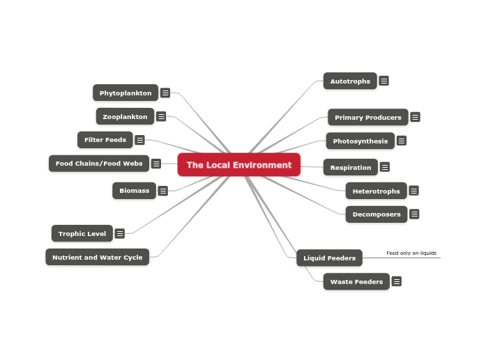 The Local Environment - Mind Map