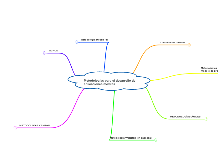 Metodologías para el desarrollo de aplicac...- Mind Map