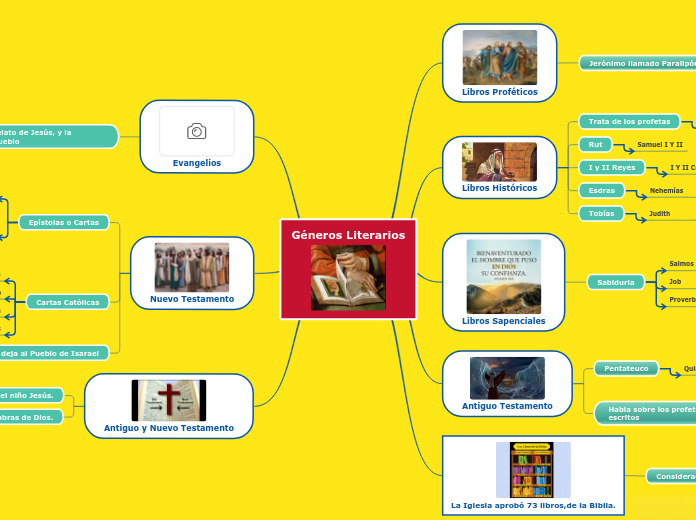 Géneros Literarios - Mind Map