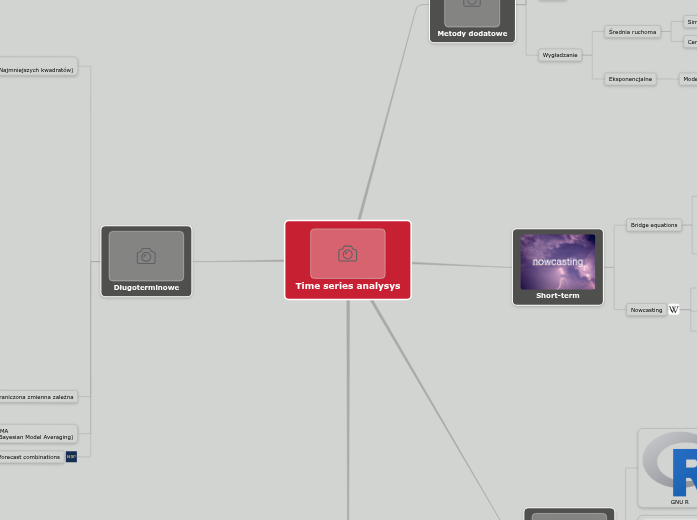 Time series forecasting - Mind Map