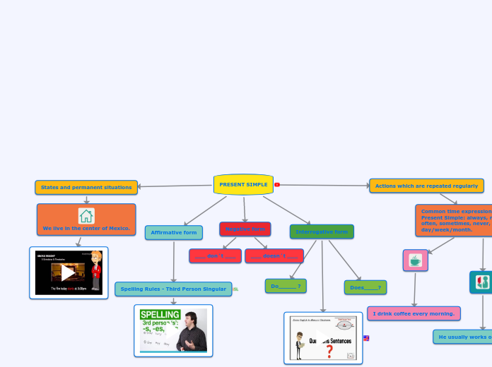 PRESENT SIMPLE - Mind Map