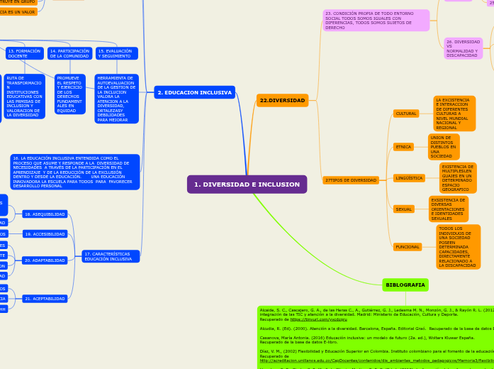 1. DIVERSIDAD E INCLUSION - Mind Map