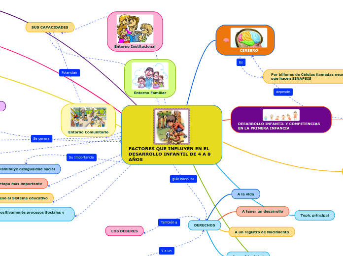FACTORES QUE INFLUYEN EN EL DESARROLLO INF...- Mind Map