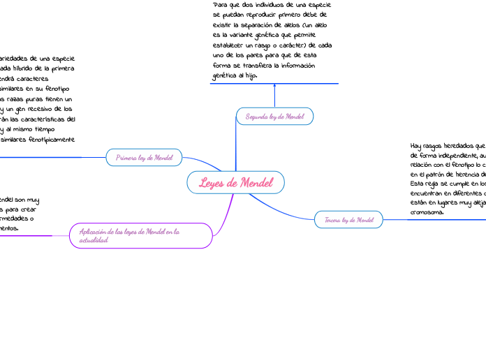 Leyes de Mendel - Mind Map