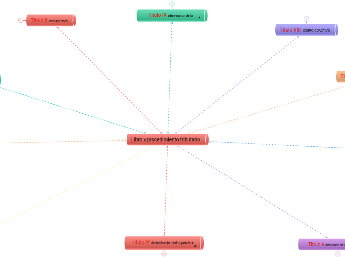 Libro v procedimiento tributario - Mind Map