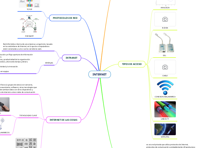 INTERNET - Mind Map