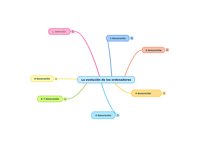 La evolución de los ordenadores - Mind Map