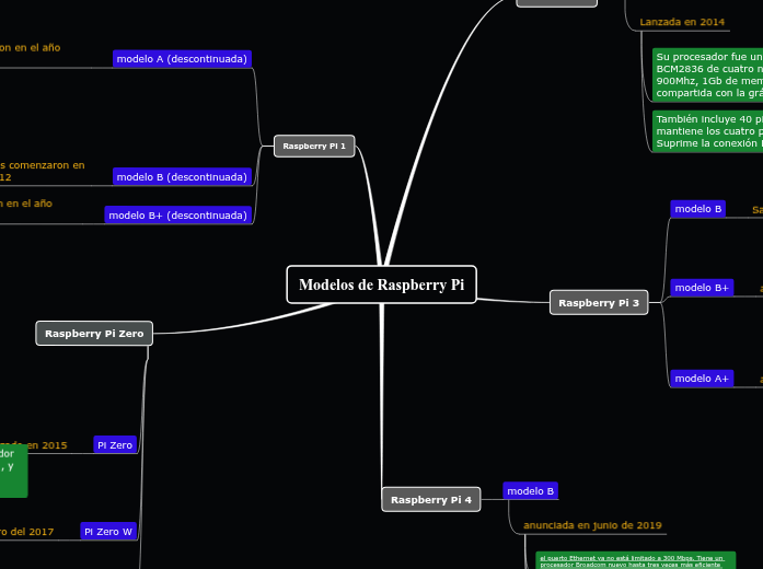 Modelos de Raspberry Pi - Mind Map