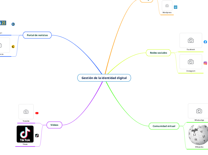 Gestión de la identidad digital - Mind Map
