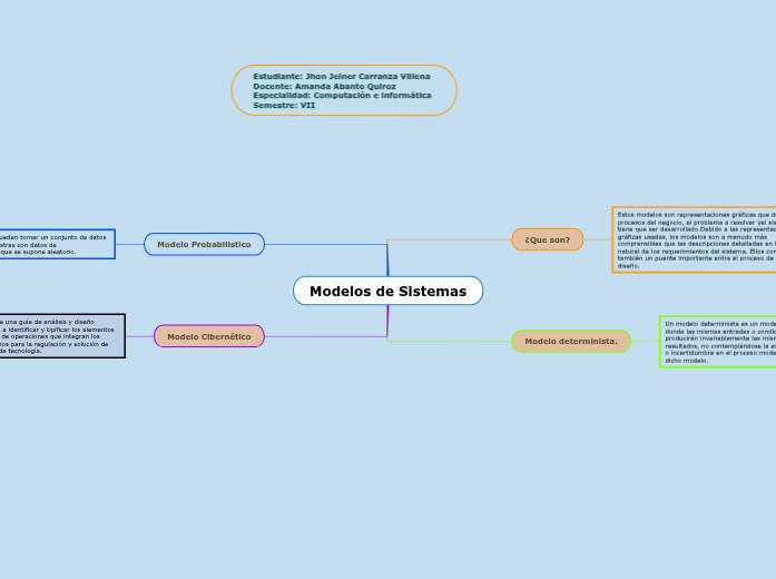 Modelos de Sistemas - Mind Map