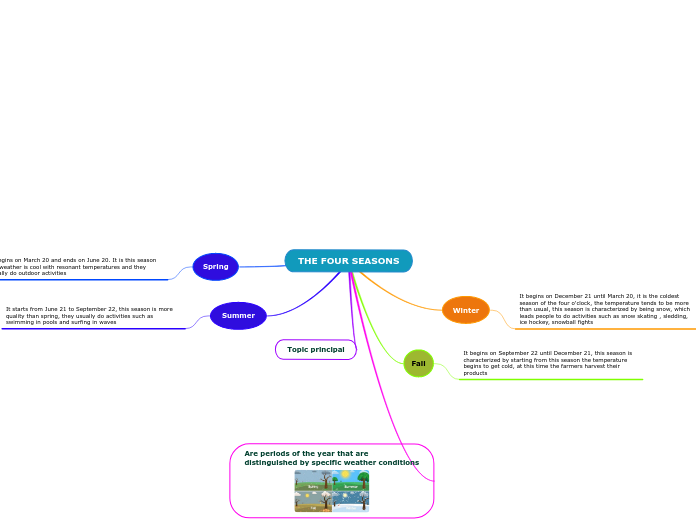 THE FOUR SEASONS - Mind Map