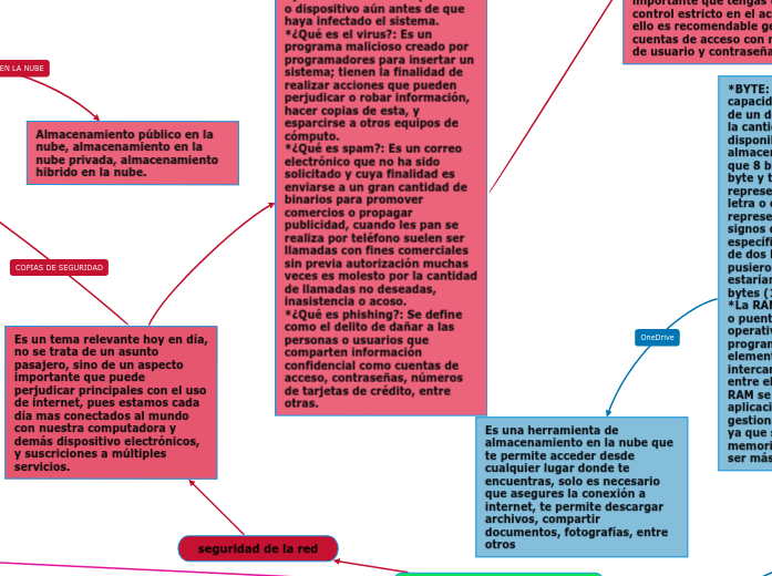 INMERSION EN LA NUBE. - Mind Map