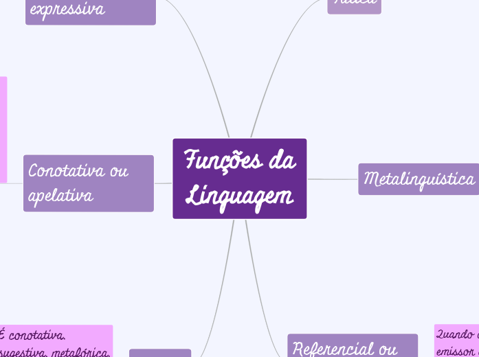 Funções da Linguagem - Mind Map