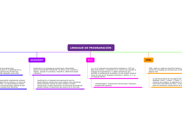 LENGUAJE DE PROGRAMACIÓN - Copiar - Mind Map